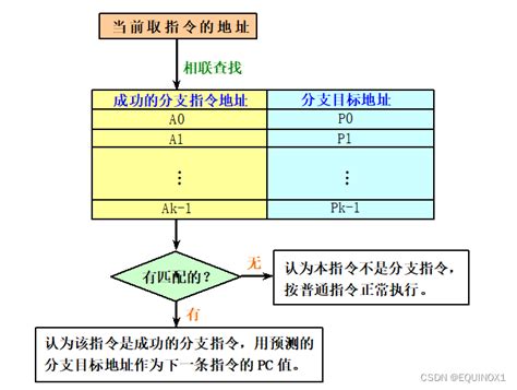 Chapter 3 指令级并行，《计算机系统结构》，《计算机体系结构：量化研究方法》计算机系统结构 指令调度 Csdn博客