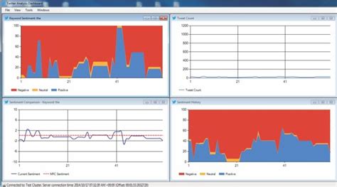 An Example Of A Twitter Sentiment Analyser Performance Dashboard Figure