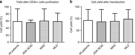 Cell Yield During The Consecutive Steps Of The Production Process We Download Scientific