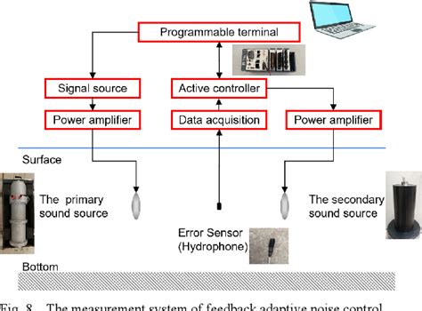 figure 8 from application of variable step feedback adaptive active control algorithm in