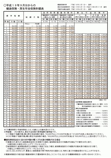 平成19年9月からの社会保険料額表 Excel Pdfでダウンロードできます！ 労務ドットコム