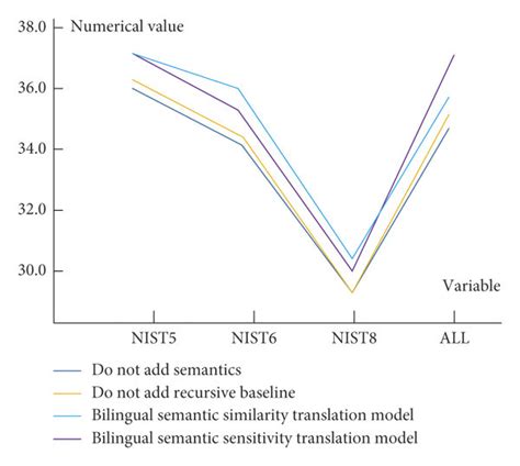 Influence Diagram Of Semantic Business English Translation Model