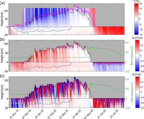 TC A Distributed Temperature Profiling System For Vertically And Laterally Dense Acquisition