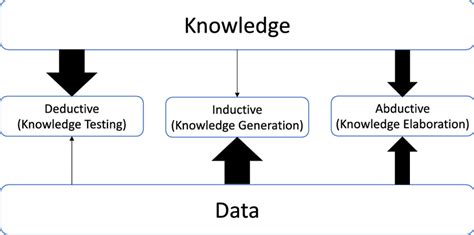 Graphical Comparison Of Deductive Vs Inductive Vs Abductive In Using