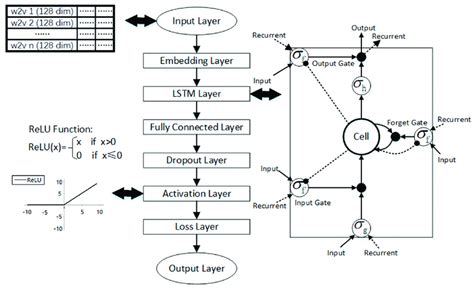 Structure Of The Long Short Term Memory Networks Constructed By Layers