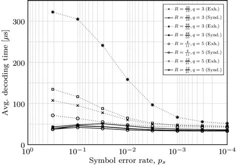Average Time To Perform One Decoding Operation Download Scientific