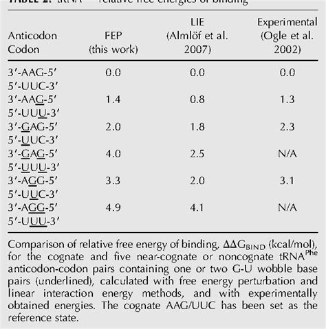 Table 2 From Nucleotide Modifications And Trna Anticodon Mrna Codon Interactions On The Ribosome
