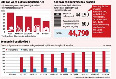 Data Drive Aadhaar Gains Opinion News The Financial Express