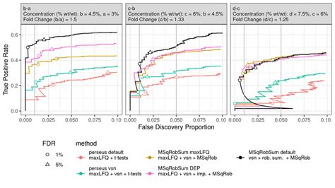 Improvements Of De Analysis Using A Modular Data Analysis Workflow We Download Scientific