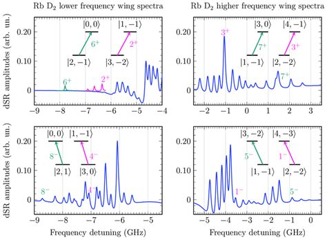 7 Theoretical Dsr Spectra Of Rb D 2 Line The Labels And − Stand For Download Scientific
