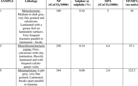 Summary Of Three Aba Testing Results And The Corresponding Lithology Of