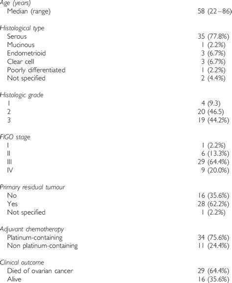 Clinical Data Of Patients In The Validation Group With Ovarian