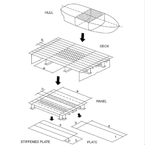Effect Of A B On The Ultimate Strength Of The Transversely Stiffened Download Scientific