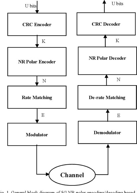 Figure From New Radio Polar Coding Performance Enhancement Study Using QAM And APSK Modulation