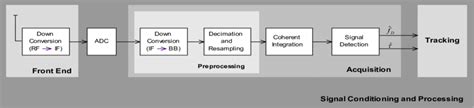 Block Diagram Of Signal Conditioning And Processing Download