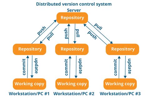 How Does Git Work Git Is A Dvcs Distributed Version By Sunil