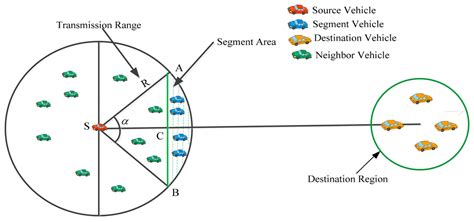 Routing In Vehicular Ad Hoc Networks A Survey Pdf Progscraze