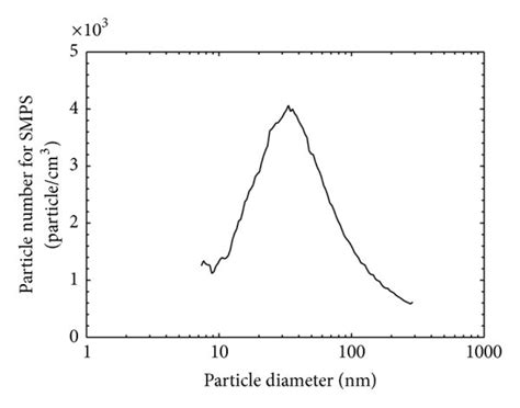 Particle Number Concentrations And Particle Size Distribution A Download Scientific Diagram