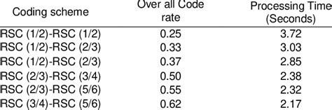 Code Rate Versus Signal Processing Time For Rsc Rsc System Download Scientific Diagram