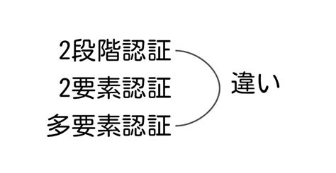 Yubion On Linkedin Difference Between 2 Step Verification 2 Factor Authentication And…