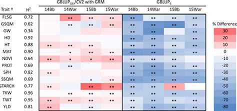 multienvironment and multitrait genomic selection models in unbalanced