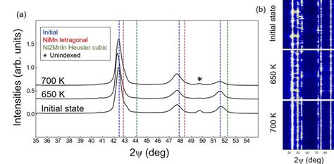 A Synchrotron X Ray Diffraction Data Of Field Annealed Ni50mn45in5