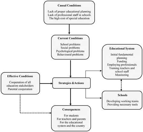 A Model For Implementing RTI In Irans Educational System Depicting Its Download Scientific