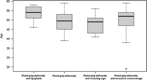 boxplot diagram showing the age distribution between the three