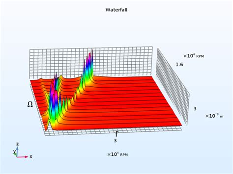 How To Perform Various Rotor Analyses In The COMSOL Software COMSOL Blog