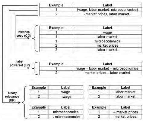 Illustration Of Applying Data Transformation Techniques Instance Copy