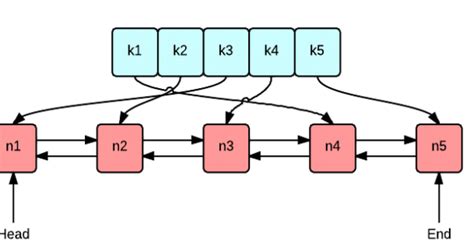 解开的都是套路 Leetcode 各大家 LRU Cache HashMap Doubly LinkedList