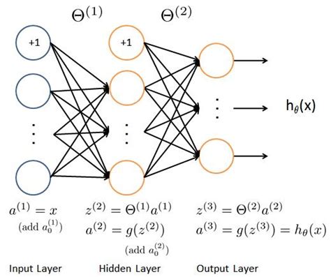 吴恩达机器学习作业Python实现 四 神经网络 反向传播 灰信网软件开发博客聚合