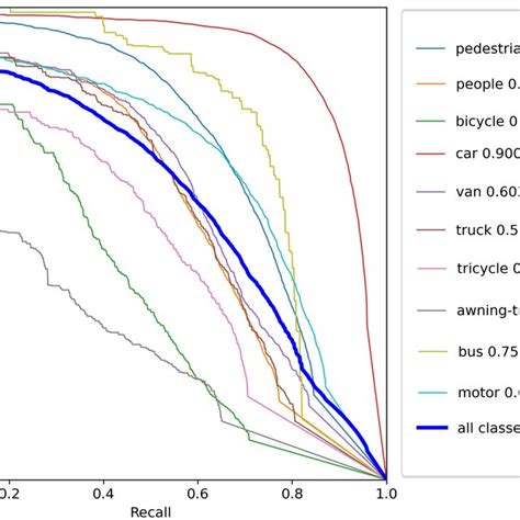 The P R Curve Of The Suggested Model On The Visdrone2021 Test Set