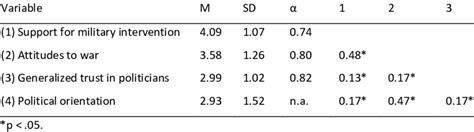 Variable Means Standard Deviations Reliabilities And
