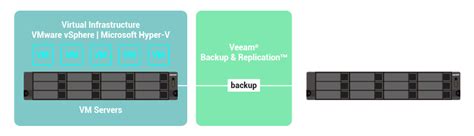 Three Reasons Why Businesses Choose Qnap Nas X Veeam For Backup