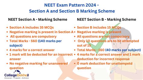 NEET Exam Pattern 2024 Marking Scheme Exam Mode Total Marks Marks Distribution
