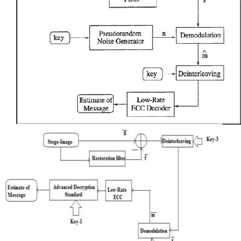 Spread Spectrum Steganography Message Extractor Without Cryptography Download Scientific