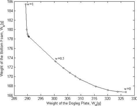 The Pareto Optimal Front Obtained Using Rbf Model Download Scientific Diagram