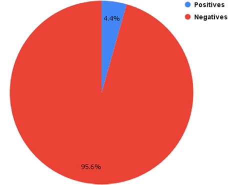 Unbalanced Data Original Dataset Total 1797 Positives 78