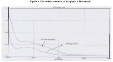 New Validated Spectroscopic Method For The Simultaneous Estimation Of Simvastatin And