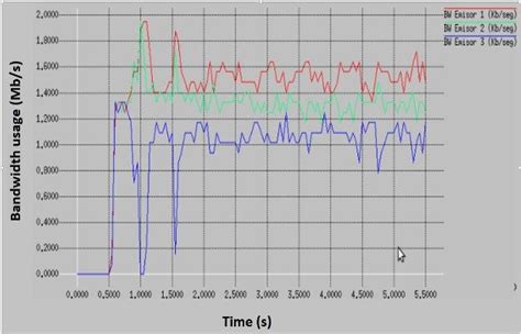 Bandwidth Usage Topology With The Implementation Of Quality Of Service