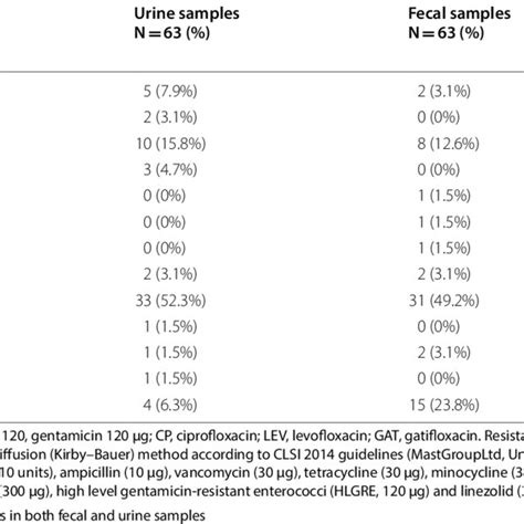 Antibiotic Resistance Patterns In E Faecalis Isolates Form Urine And Download Scientific