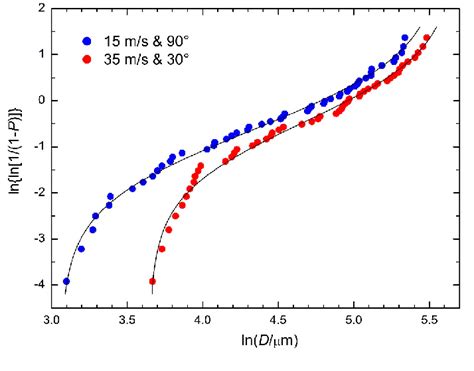 Figure 1 From Four Parameter Weibull Distribution With Lower And Upper Limits Applicable In