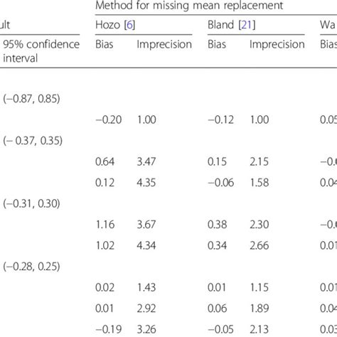 Pdf Dealing With Missing Standard Deviation And Mean Values In Meta Analysis Of Continuous