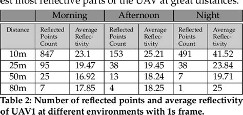 Table 2 From Towards Robust Lidar Based 3d Detection And Tracking Of Uavs Semantic Scholar