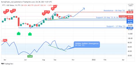 Ftt Price Analysis Can Ftx Token Outperform Bnb Coin Bullish