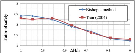 Factor Of Safety Using Bishop S Method Compared With The Values Of