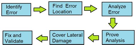 Debugging In Hindi डिबगिंग क्या है C Language