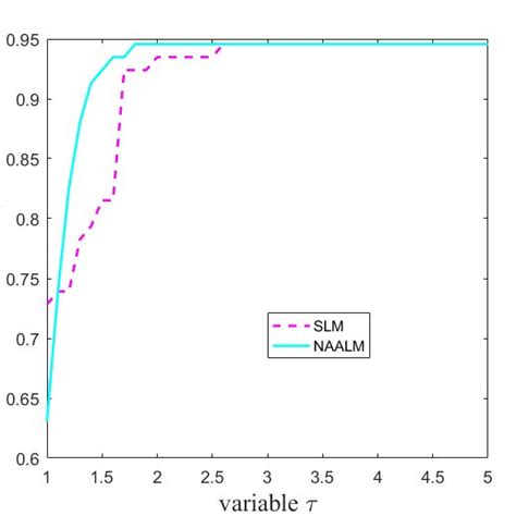 Performance Profiles For The Iterations Download Scientific Diagram