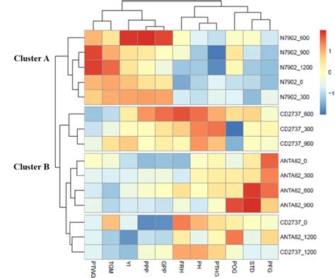 Dendrogram Resulting From The Interaction 3 Soybean Genotypes X 5 Doses